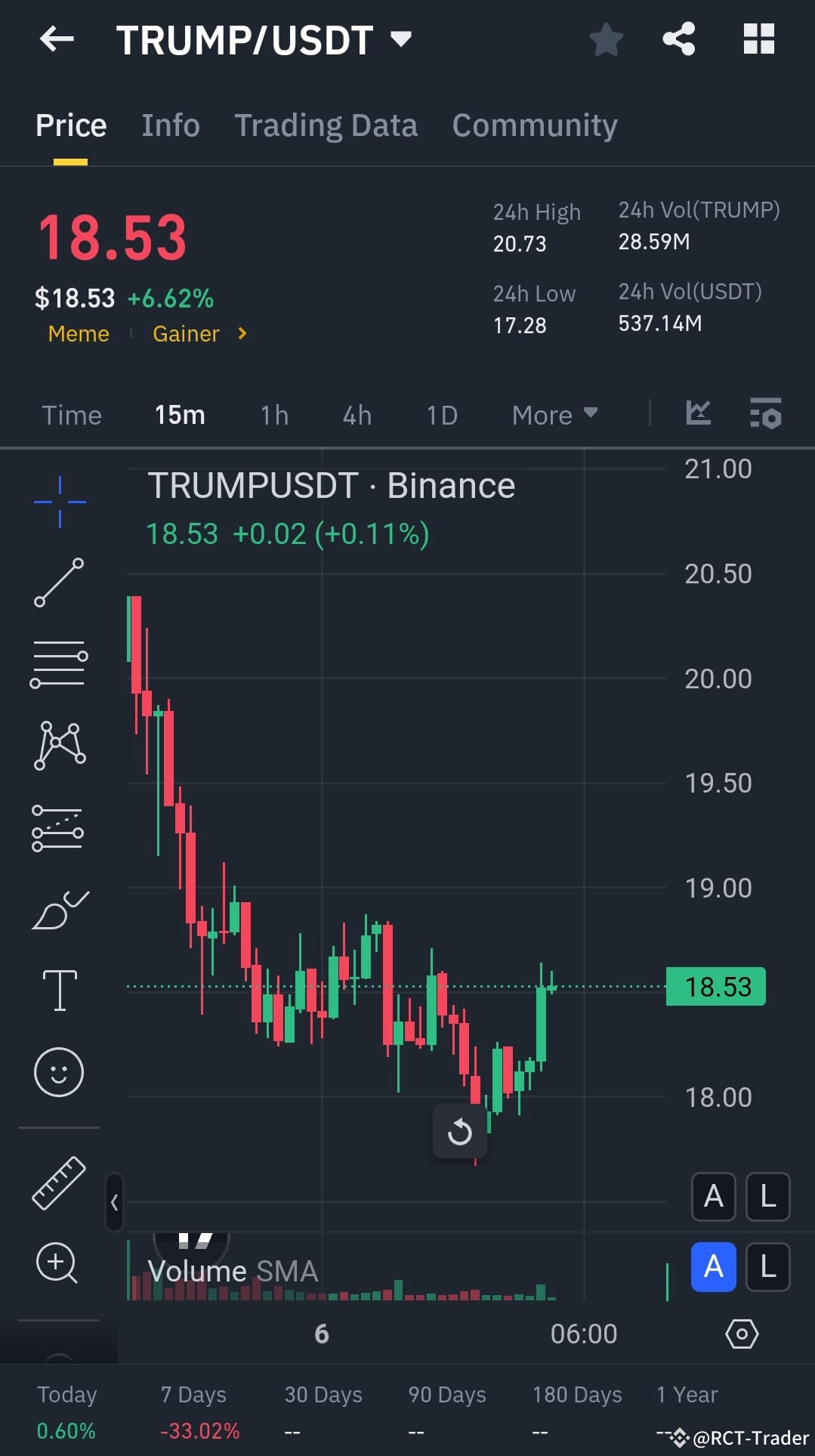 🚀 $TRUMP /USDT Technical Analysis - Price Update & Targets | RCT-Trader on Binance Square