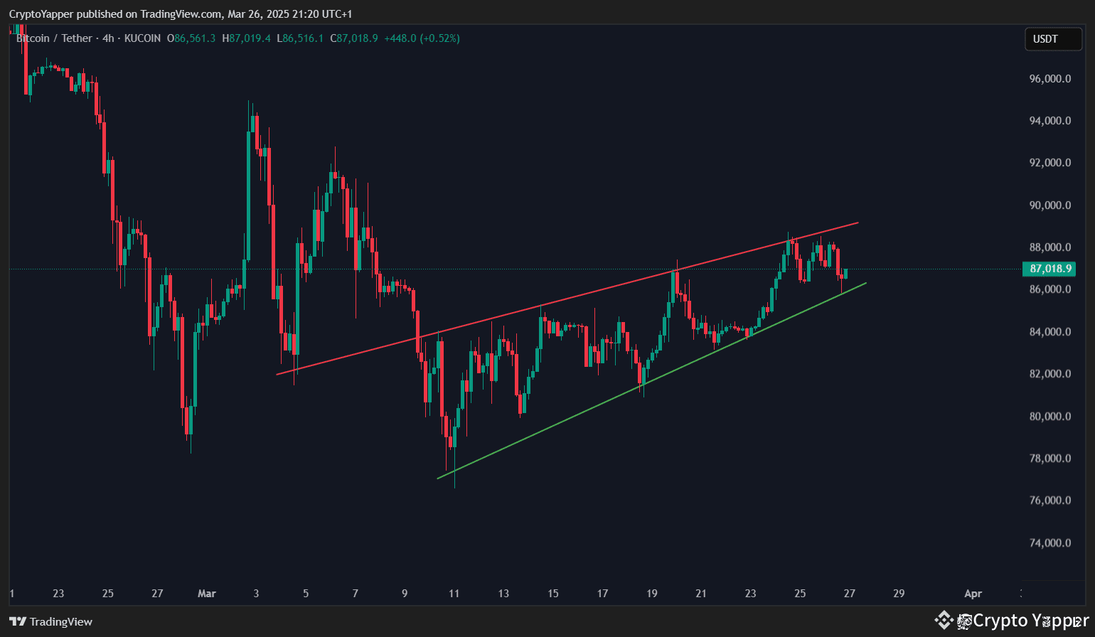 #bitcoin Bouncing ! $BTC came back to the lower side supp | Crypto Yapper on Binance Square