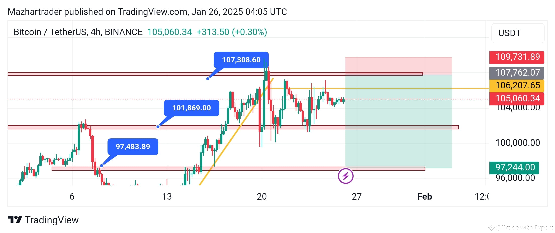 #BTCUSDT 4 Hour time frame chart 📊 As you know already tol | Square-Creator-69211fa11 on Binance ...