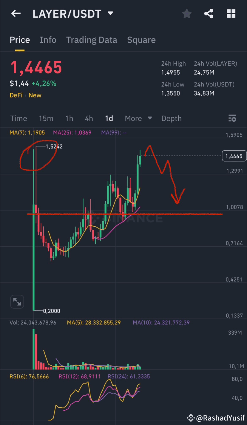 🚨 $LAYER Warning: Drop Incoming! 🚨 📉 LAYER/USDT is show | RashadYusif on Binance Square
