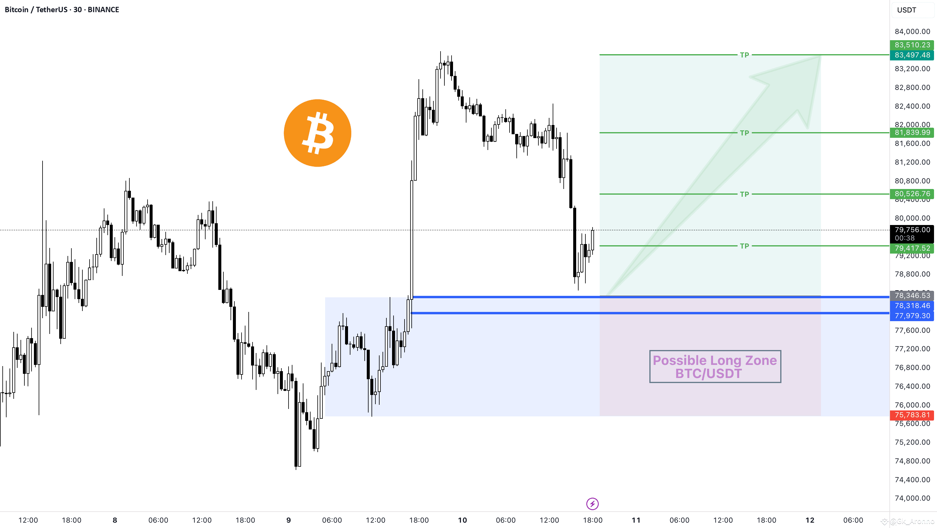Possible Mid-Term Long Position BTC/USDT before Short to 73,700 | Trisha_Saha on Binance Square