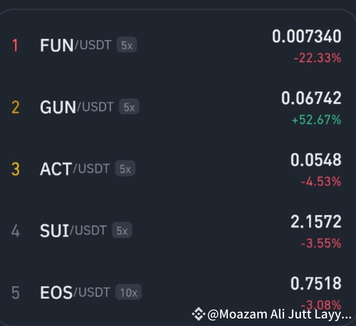 Today's Top 5 Coins@chfaisal12 $FUN $GUN $ACT #SUI🔥 #E | Moazam Ali Jutt Layyah on Binance Square