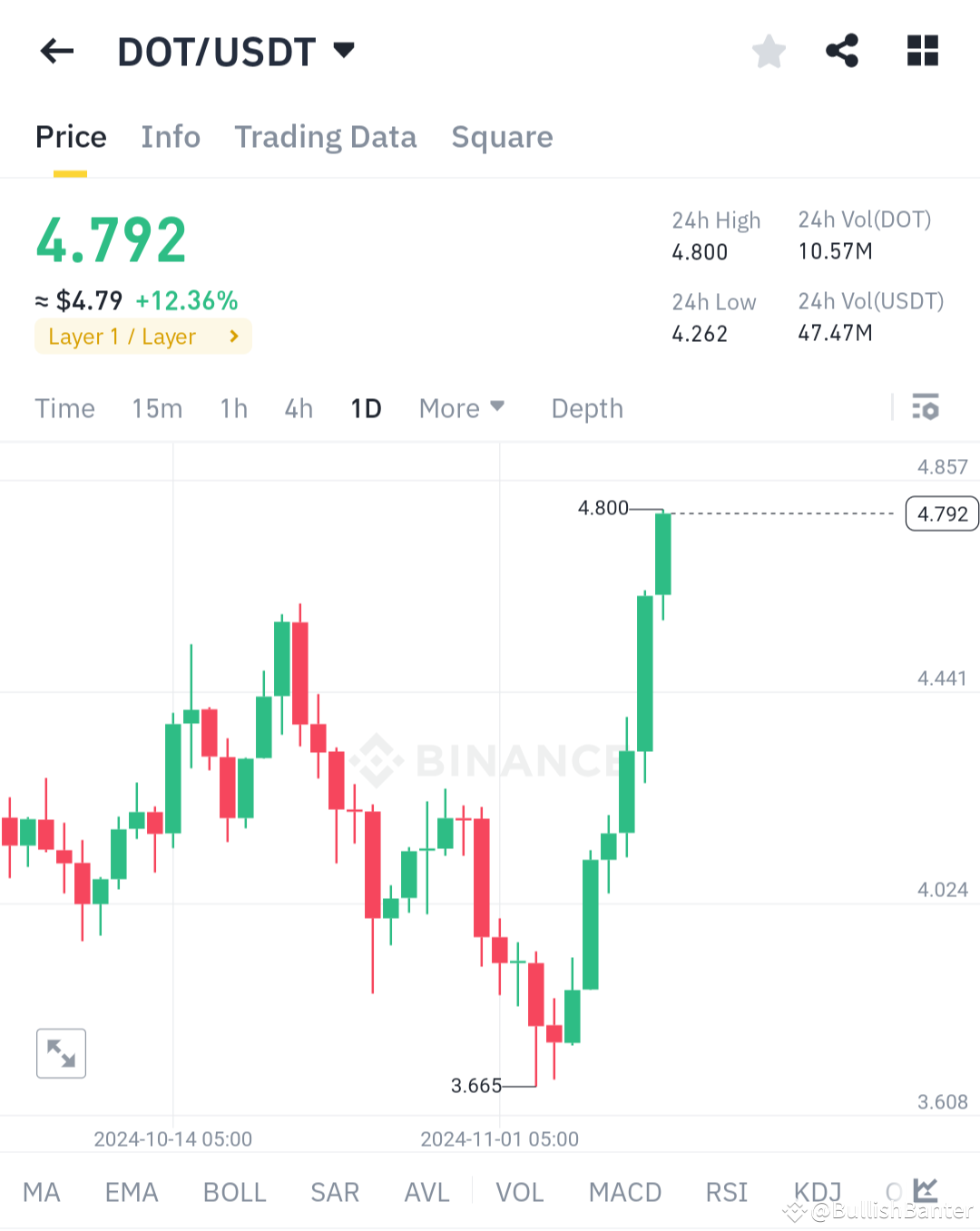$DOT /USDT Technical Overview: Another Successful BOLD 💯 A | BullishBanter on Binance Square