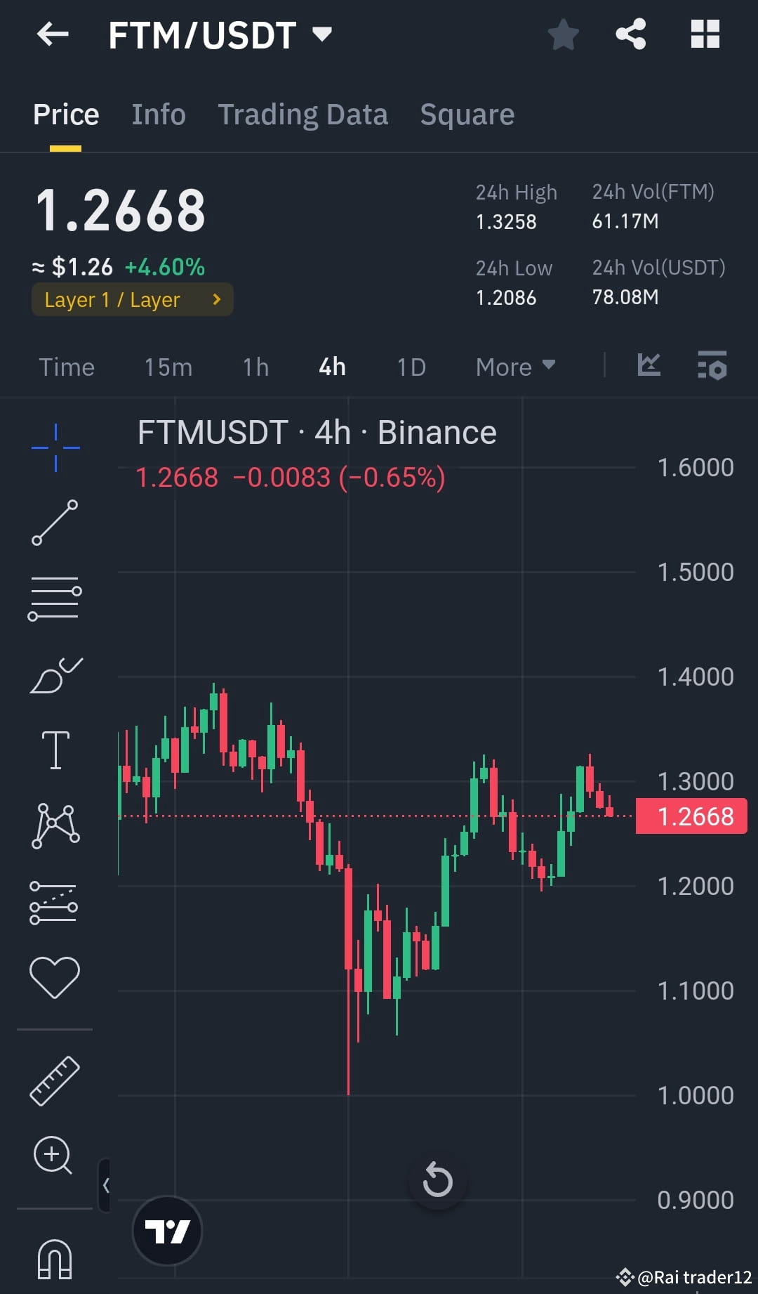 🔥 $FTM /USDT on Binance – Layer 1 Powerhouse in Motion! 🔥 | Rai trader12 on Binance Square