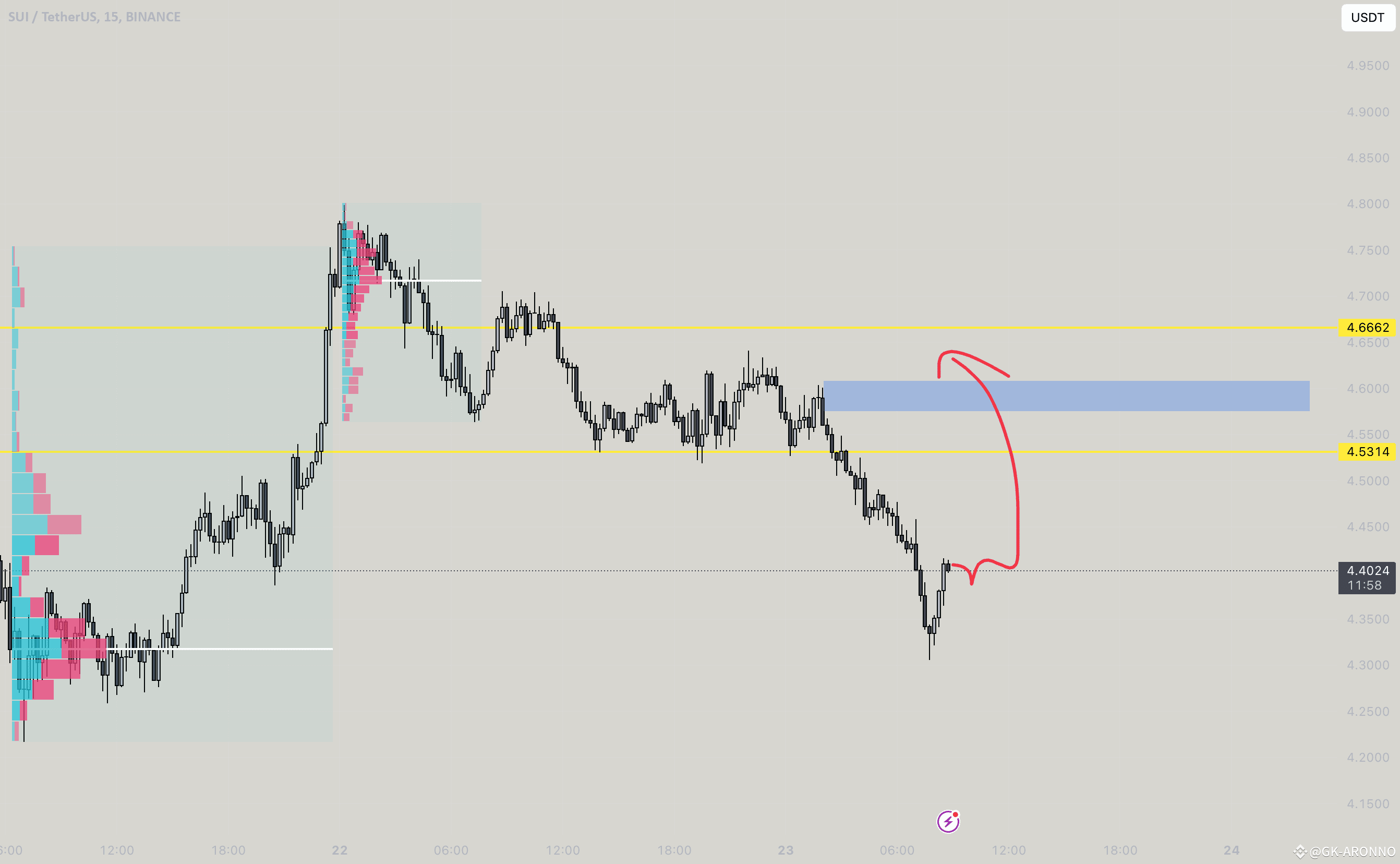 $SUI #sui Please Tradingview i promise i didnt shout, I s | GK-ARONNO on Binance Square