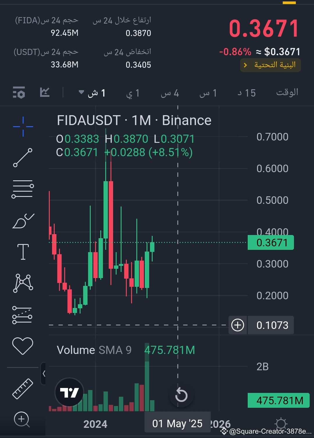 Coin #FIDA A strong coin and its price is expected to excee | Dz Crypto ...