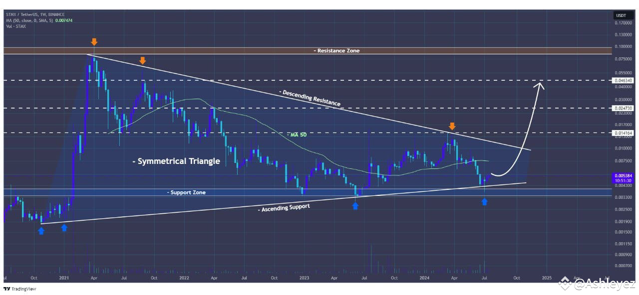 $STMX StormX forming symmetrical triangle on weekly chart | Ashleyez on ...