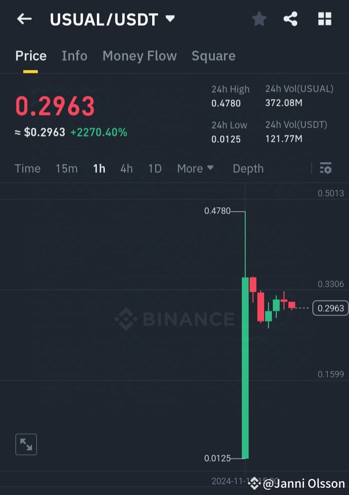 🚨 $USUAL USUAL/USDT ALERT: Insane Surge – 2270% Rally! 🚨 | Janni Olsson on Binance Square