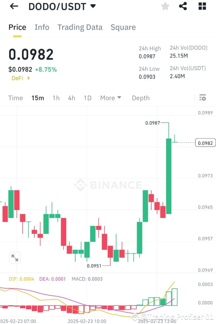 $DODO /USDT – Bullish Breakout in Progress! 🚀 $DODO is s | Trading Profiser 01 on Binance Square