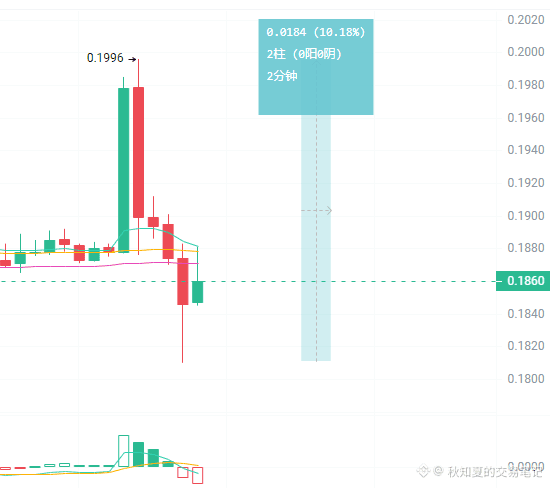 $zbt's minute chart is really exciting, with fluctuations of | 秋知夏的交易笔记 ...