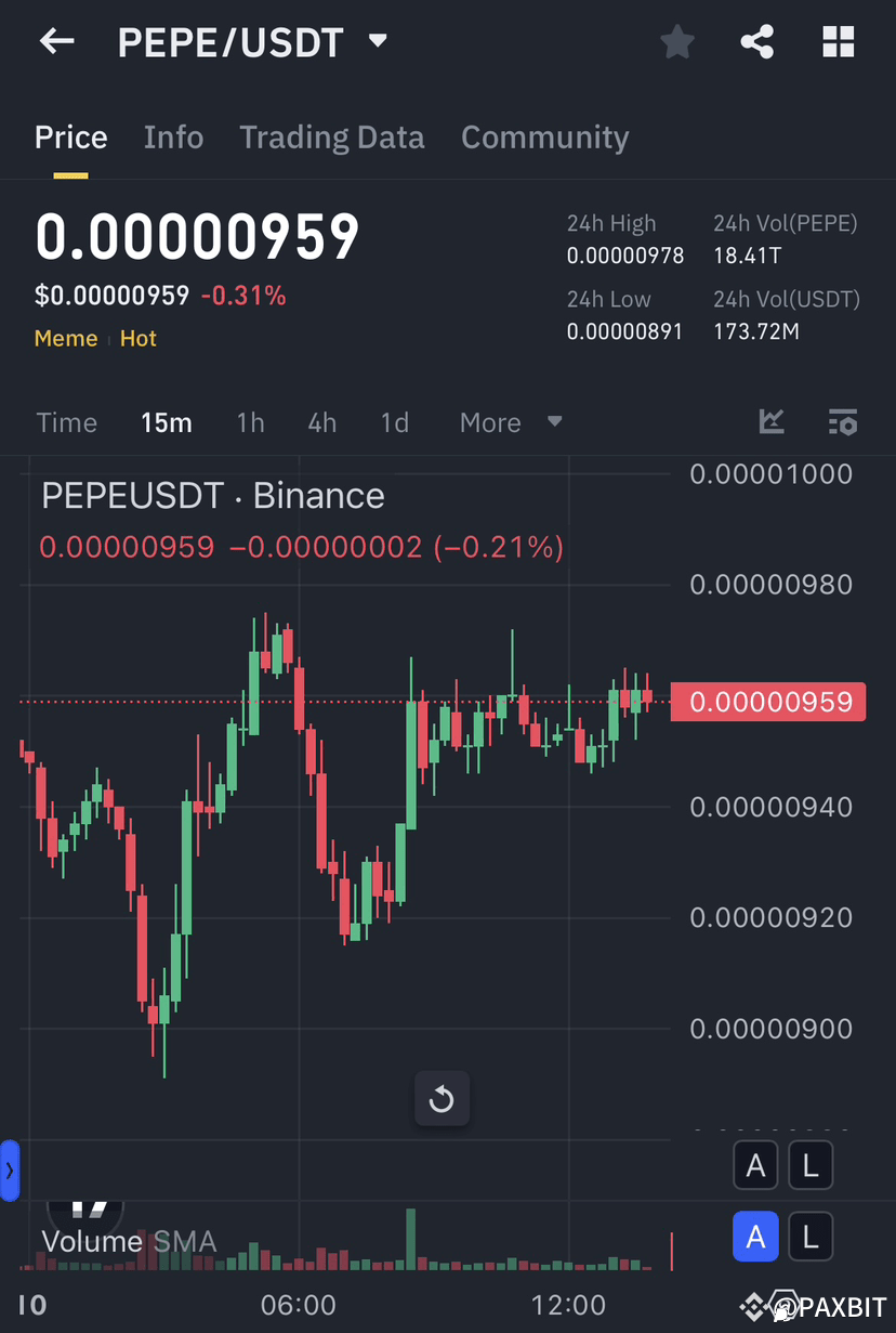 $PEPE holding steady after a volatile session. Meme coin mo | PAXBIT on ...