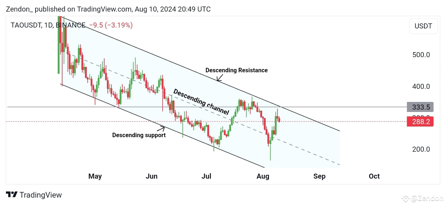 I'm closely monitoring $TAO as it approaches the descending | Zendon on ...