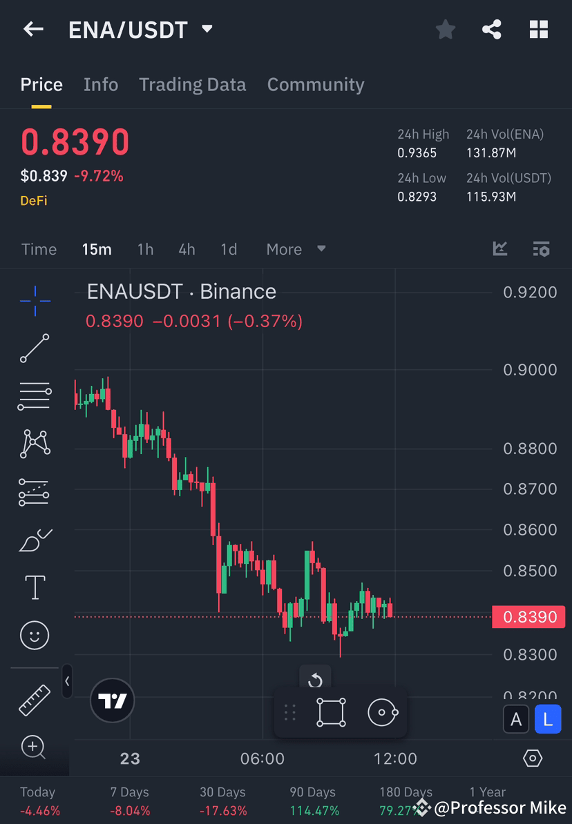 $ENA /USDT Short Trade Setup 🔥💯 Market Insight: ENA/USDT | Professor Mike on Binance Square