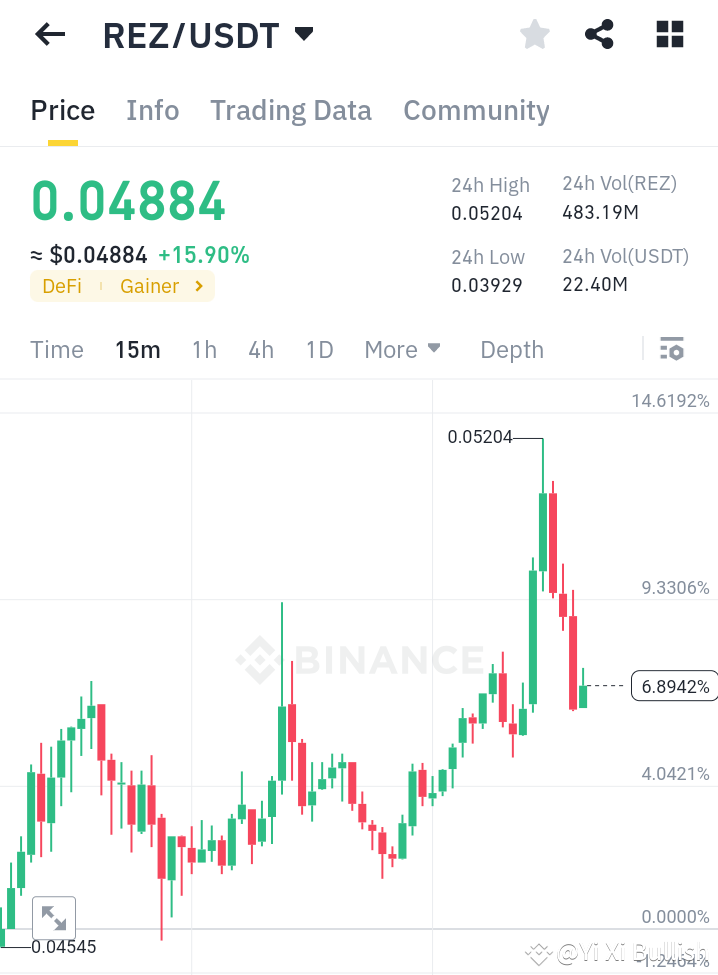 🔍 $REZ /USDT Technical Analysis – Key Targets 🎯 The REZ | Yi Xi Bullish on Binance Square