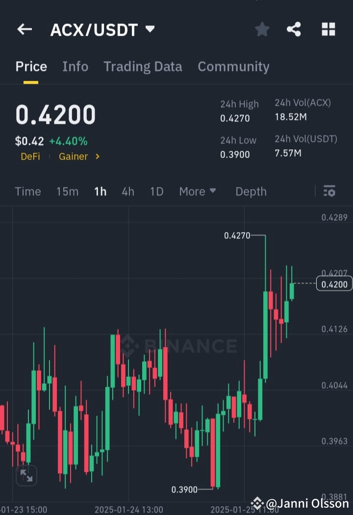 🚀$ACX ACX/USDT – Momentum Building Up! 🚀 Market Overvi | Janni Olsson on Binance Square