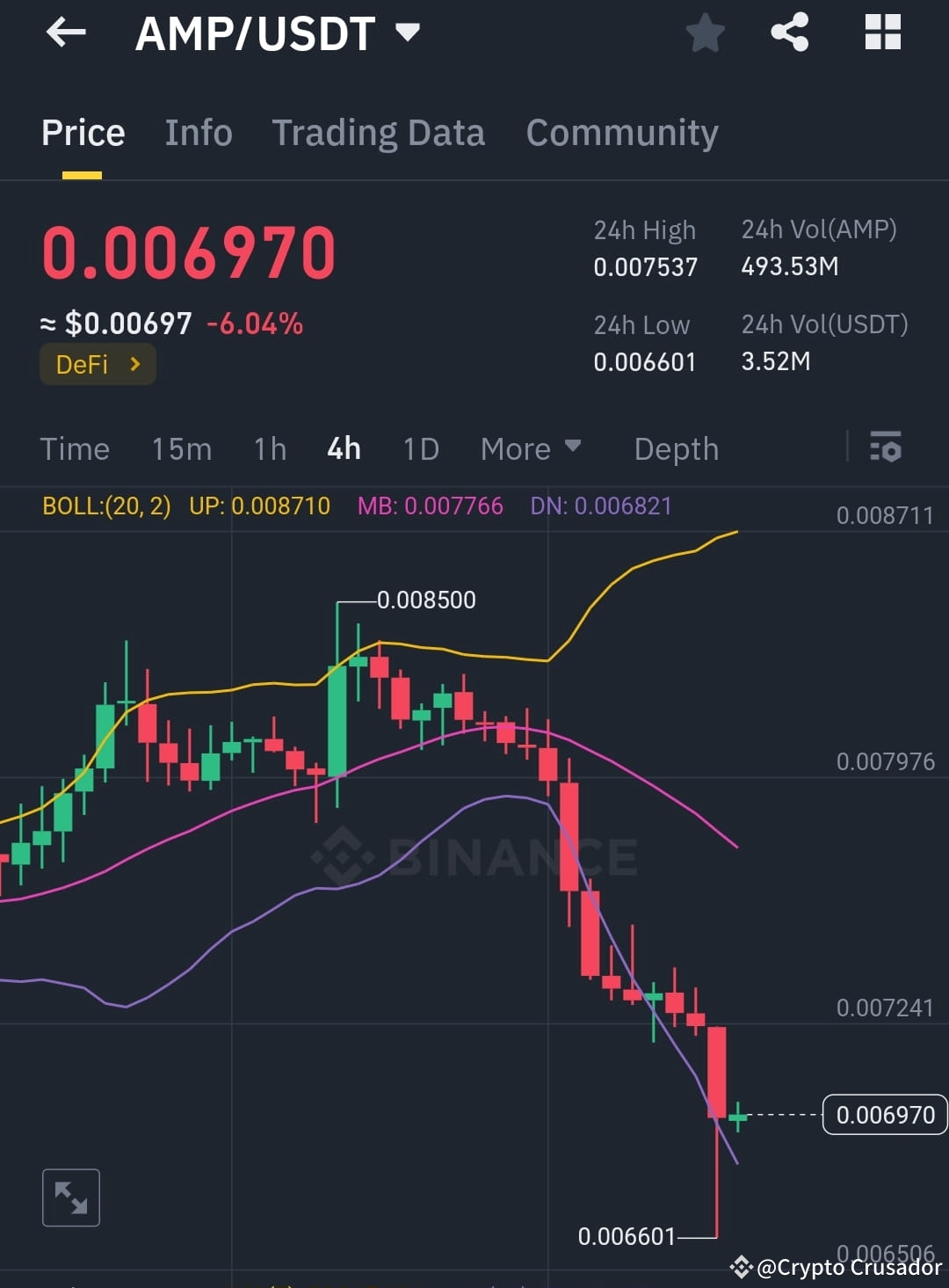 🚀🔥 $AMP /USDT Technical Analysis and Trading Signal 💪🚀😋 | Crypto Crusador on Binance Square