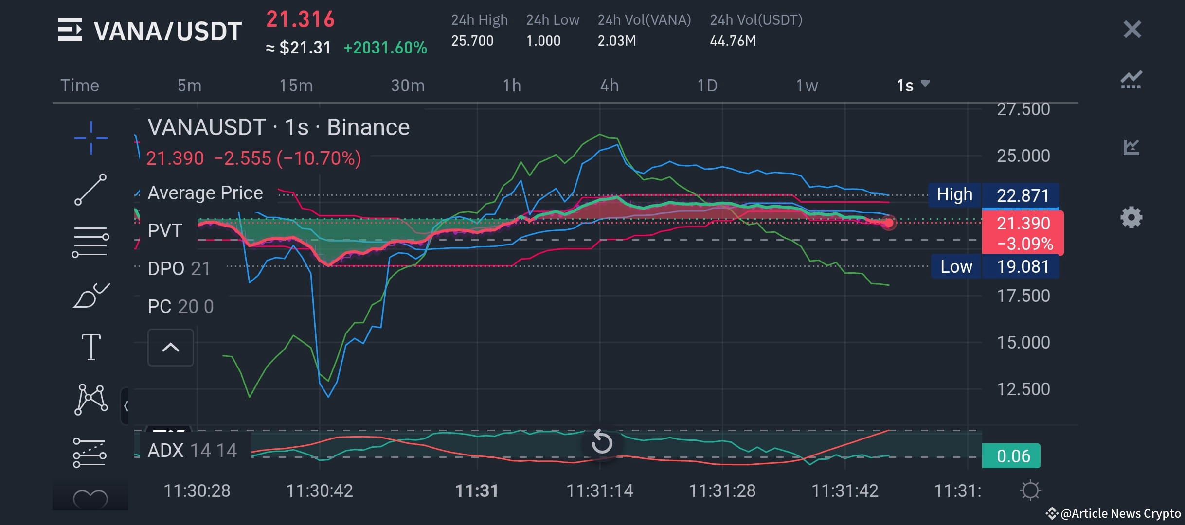 $VANA VANA/USDT Trading Update and Performance Analysis T | Article News Crypto on Binance Square