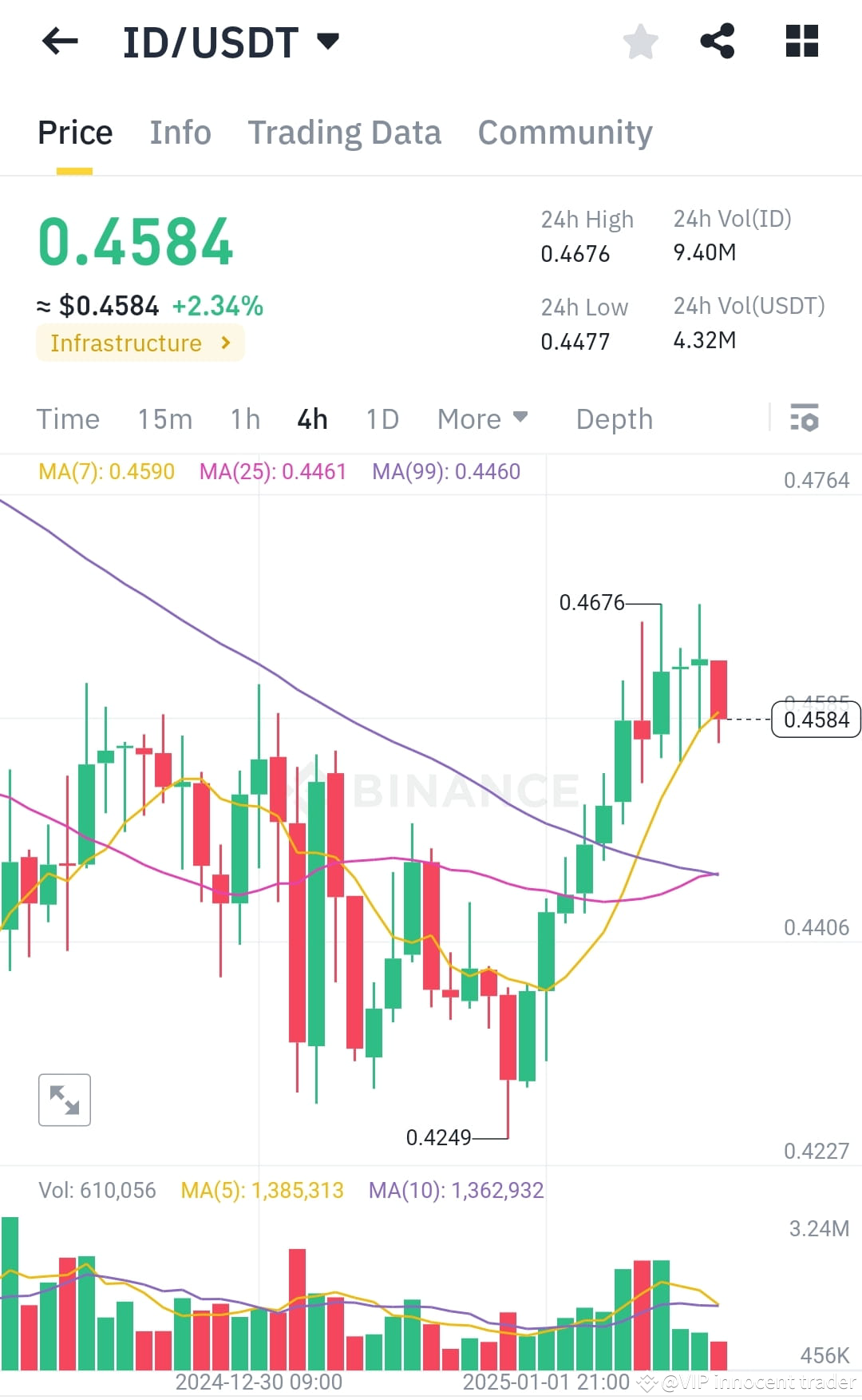 $ID /USDT 🚀 ID/USDT Price Update (Jan 2025) Current Pri | VIP innocent trader on Binance Square