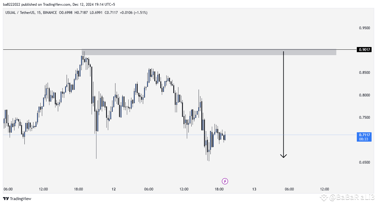 As I predicted, $USUAL has shown a strong resistance level a | BaBaR ...