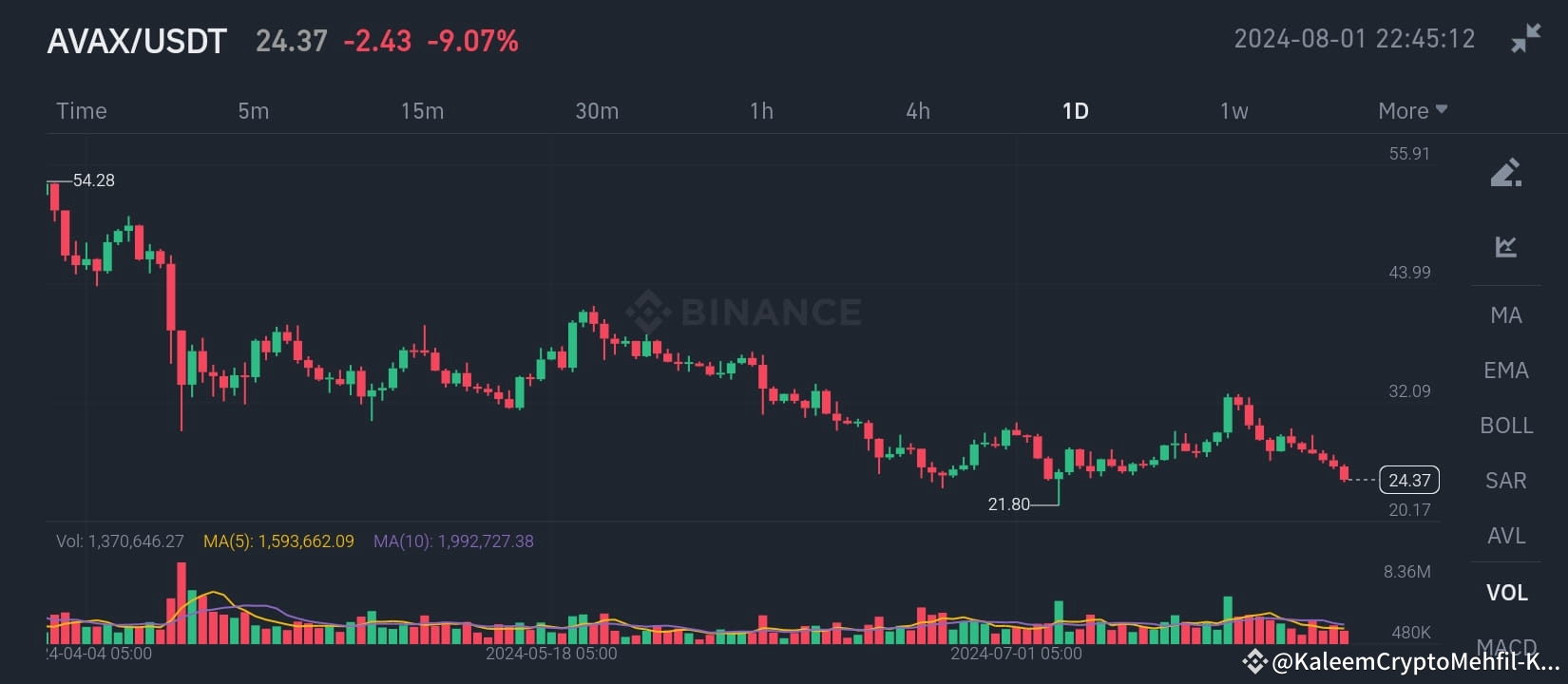 $AVAX - Avalanche Price at Risk: 21% Crash Looms Despite Bul | Kaleem Crypto Mehfil KCM on ...