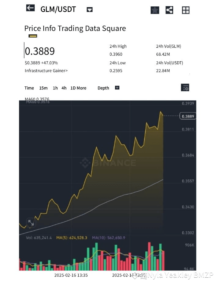 It looks like you're analyzing the $GLM /USDT trading pair. | Nyla ...