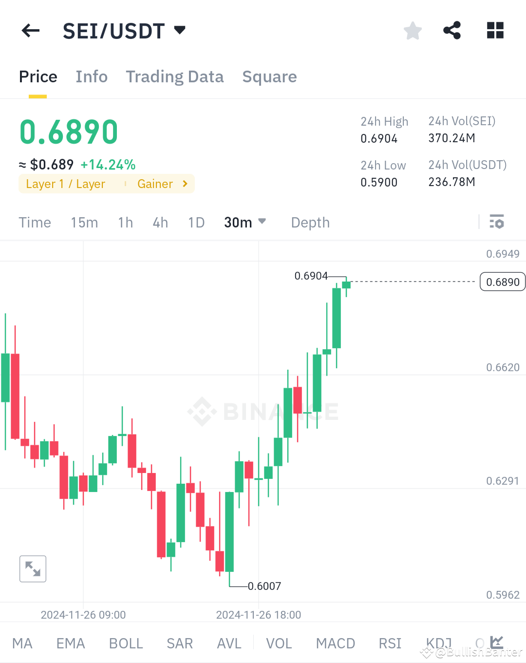 🚨 $SEI /USDT: Bullish Momentum Building 🚨 $SEI has surged | BullishBanter on Binance Square