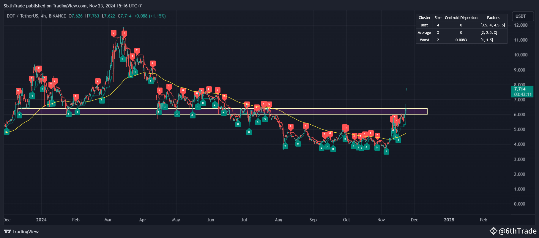 $DOT Bullish Scenario:A continued rally above $7.70 wit | 6thTrade on ...