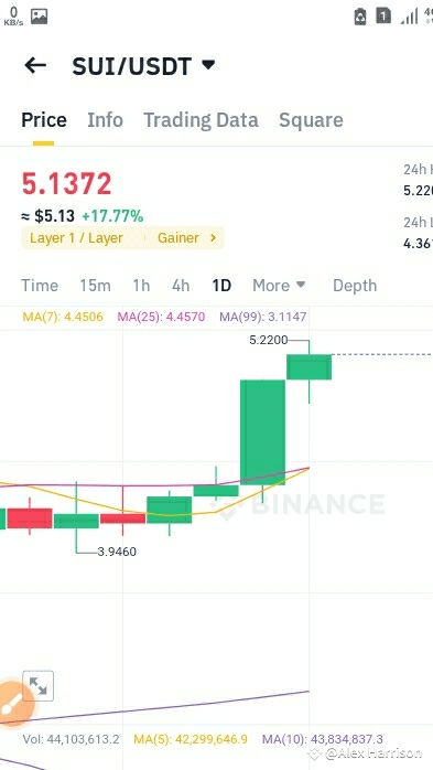 $SUI 🚨Past week I tell you don't miss sui token when SUI t | Alex ...