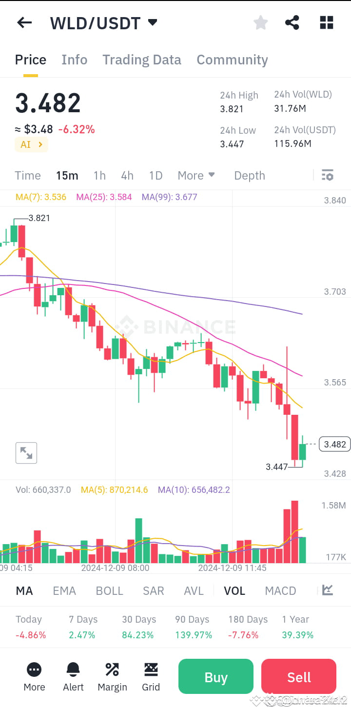 🆘 $WLD Plunge WARNING - Current price: From 3.73 USDT to 3 | chara2412 on Binance Square