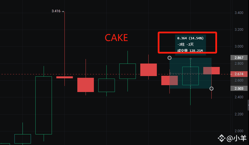 [Target Review: CAKE] As the popularity of the BSC chain c | 小羊 on ...