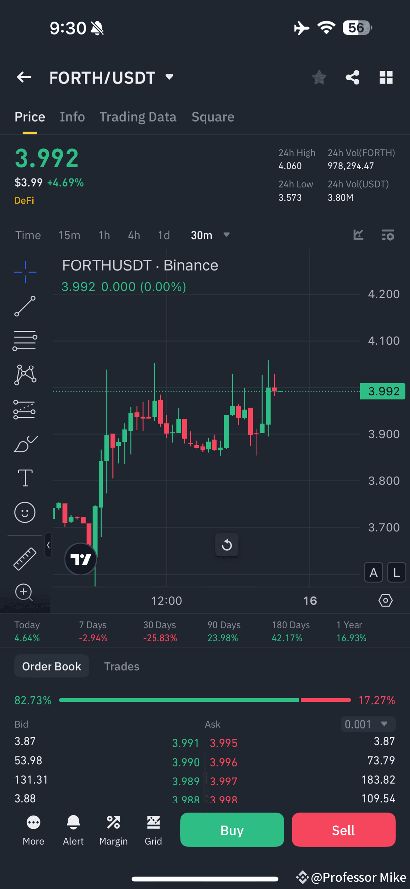 $FORTH /USDT Bull Run Alert! 💯🔥 $FORTH is showing bullish | Professor Mike on Binance Square
