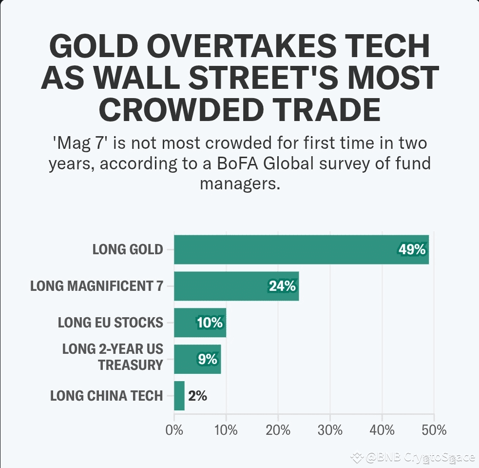 After surge to record highs, gold overtakes 'Magnificent 7' | BNB ...