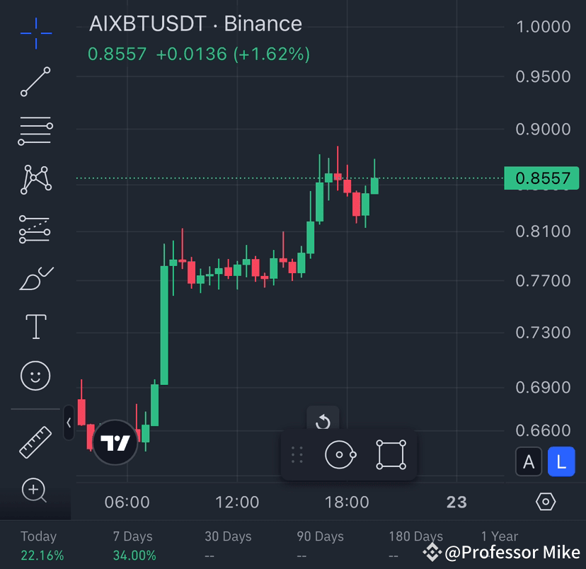 $AIXBT /USDT: Bullish Momentum Heating Up!🔥💯 AIXBT is on | Professor Mike on Binance Square