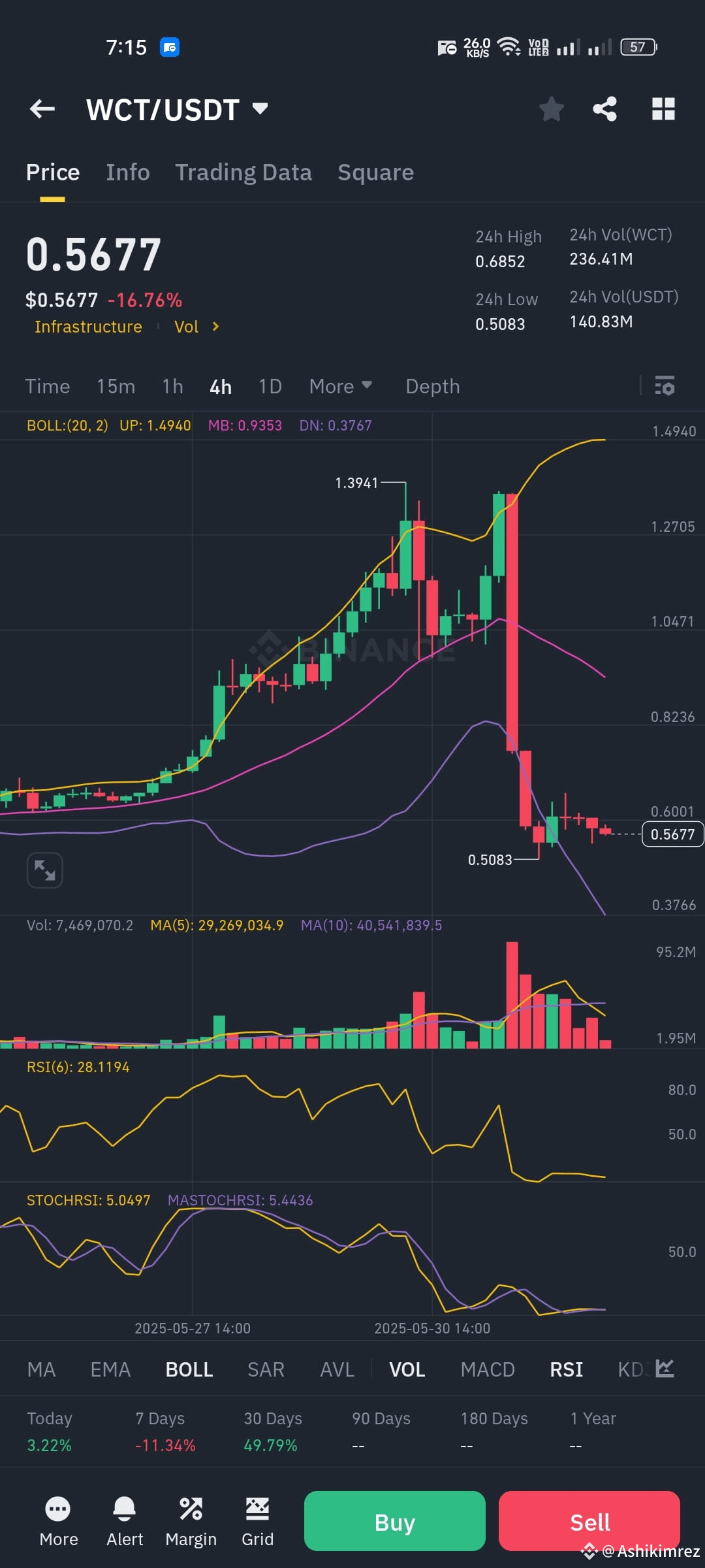 $WCT Don't buy now $WCT wait for a sharp reverse. | Ashikimrez on ...