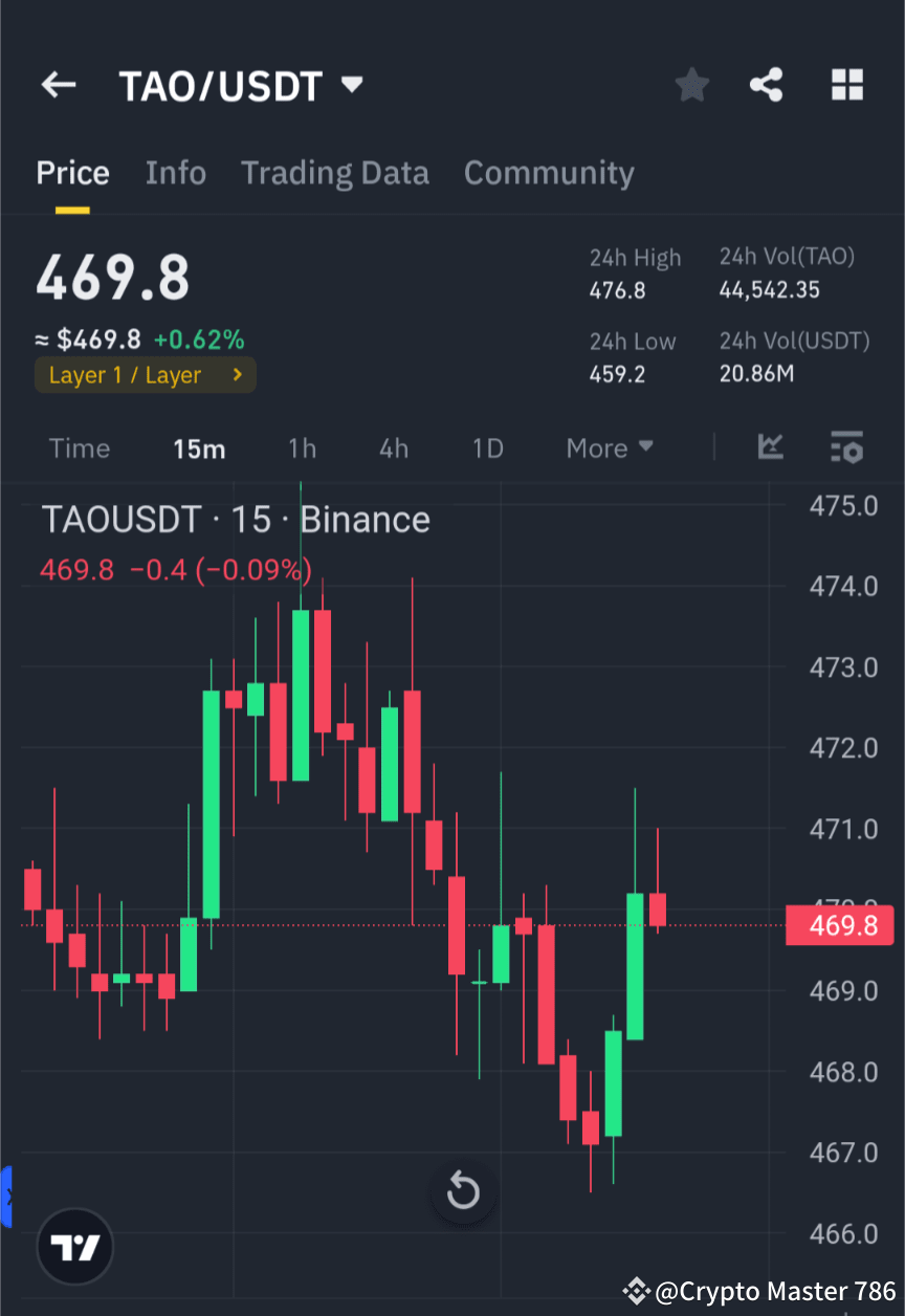 $TAO 🚀 TAO/USDT Technical Analysis 🚀 Current Price: $46 | Crypto Master 786 on Binance Square