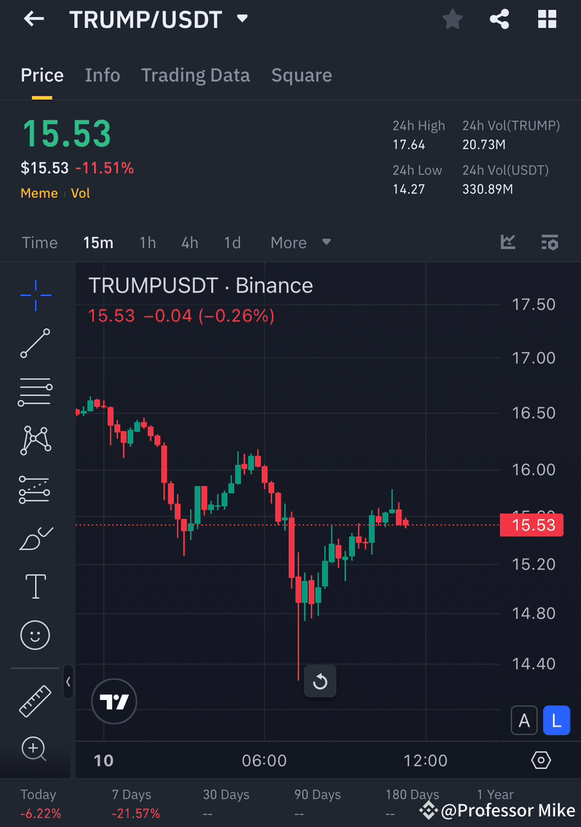$TRUMP /USDT – Short Trade Setup! 🔥💯 Entry Zone: $15.60 - | Professor Mike on Binance Square
