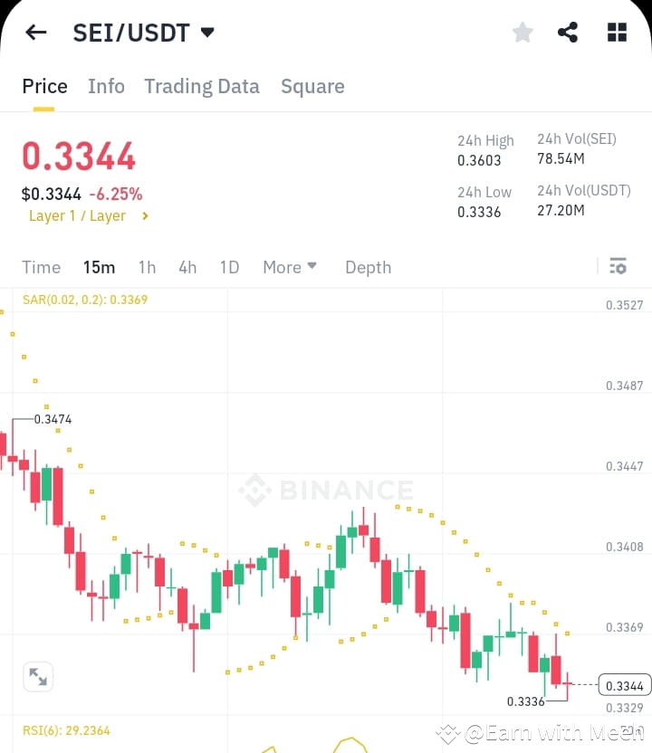 $SEI /USDT SWING TRADE SIGNAL 🚨 📈 Signal Type: Swing Tra | Earn with Meeh on Binance Square