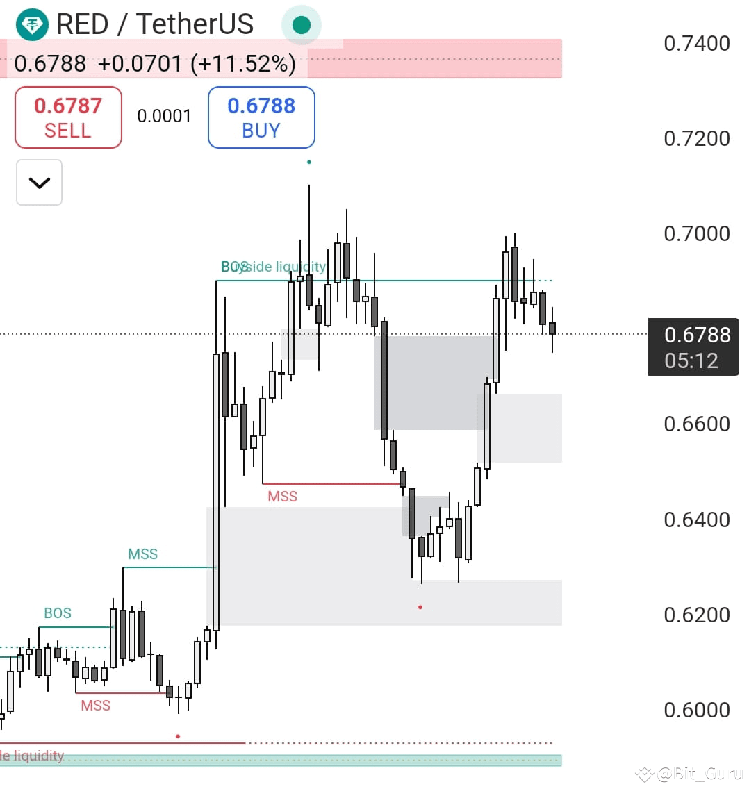 🚀 $RED Surges 11.52% – Bulls in Control! 🔥 RED is pumpi | Bit_Guru on ...