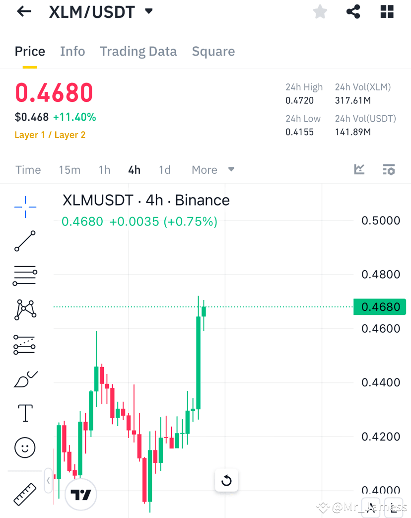 $XLM /USDT - BULLISH MOMENTUM IN PLAY 🔥💯 Current Price: $ | Doctor Jamess on Binance Square