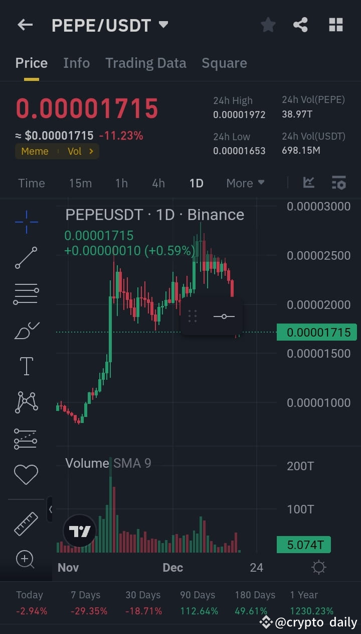 🚨 $PEPE /USDT Trade Signal 🚨 $PEPE /USDT Perp: $0.00001715 | crypto daily on Binance Square