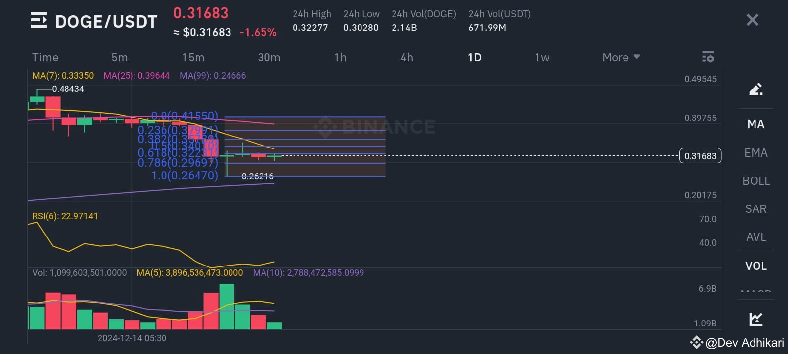 $DOGE & Trend $DOGE is facing multiple levels of resistanc | Dev ...