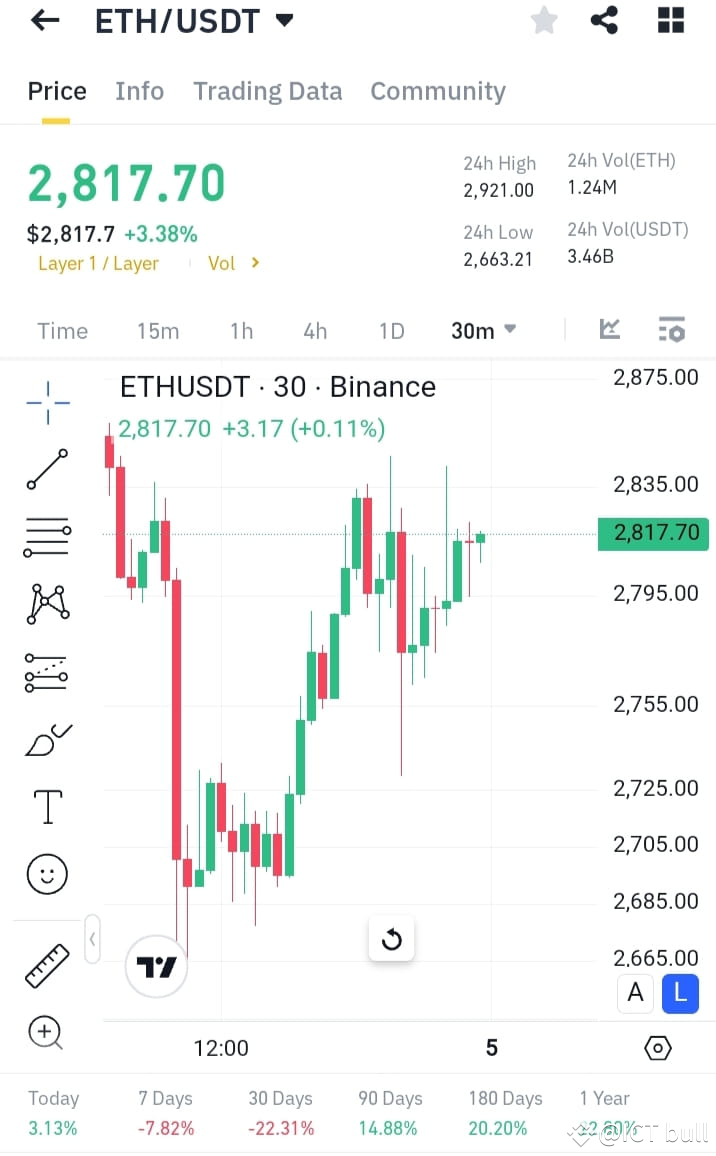 $ETH /USDT Trading Signal – Eyeing a Breakout or Reversal? | ICT bull on Binance Square
