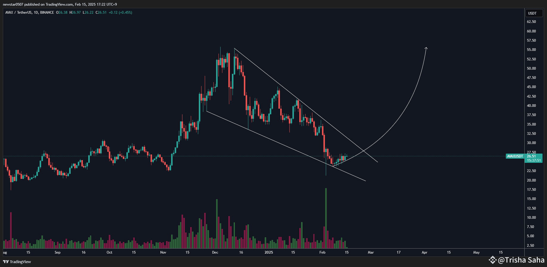 $AVAX is in a falling wedge pattern, rising slightly from t | Trisha ...