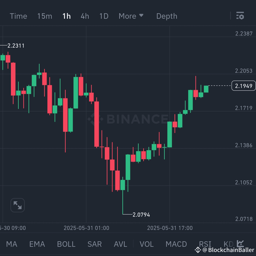 $XRP MOMENTUM BUILDING ABOVE $2.17 $XRP has staged a stro | BlockchainBaller on Binance Square