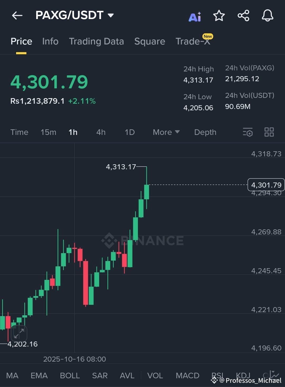 $PAXG continues its bullish rally on the 1H chart, pushing | Professor ...