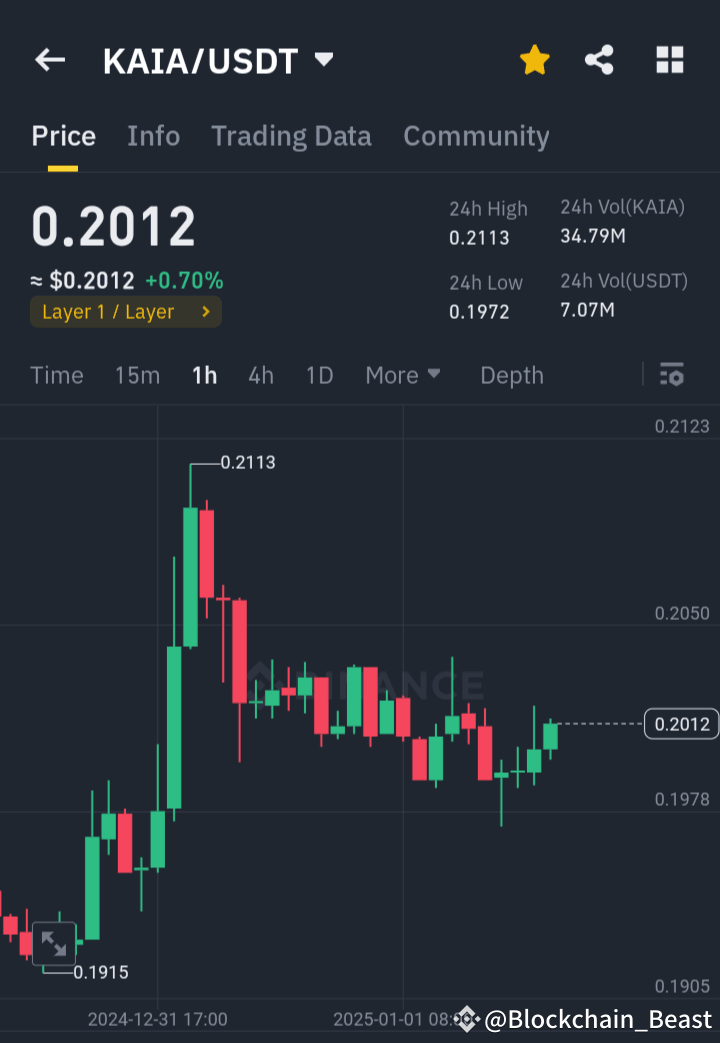 $KAIA /USDT KENAIKAN STABIL: APakah PERLOMPATAN SEGERA? Pas | Alpha Crypto 786 di Binance Square