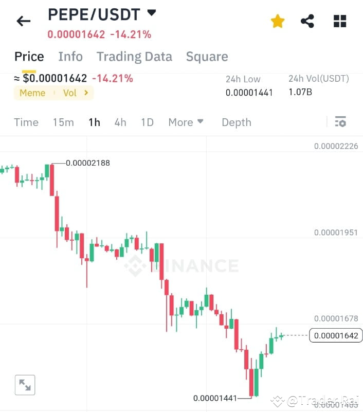 🐸 $PEPE /USDT in Recovery Mode! 🚀💚 After a sharp dip to | Trader Rai on Binance Square