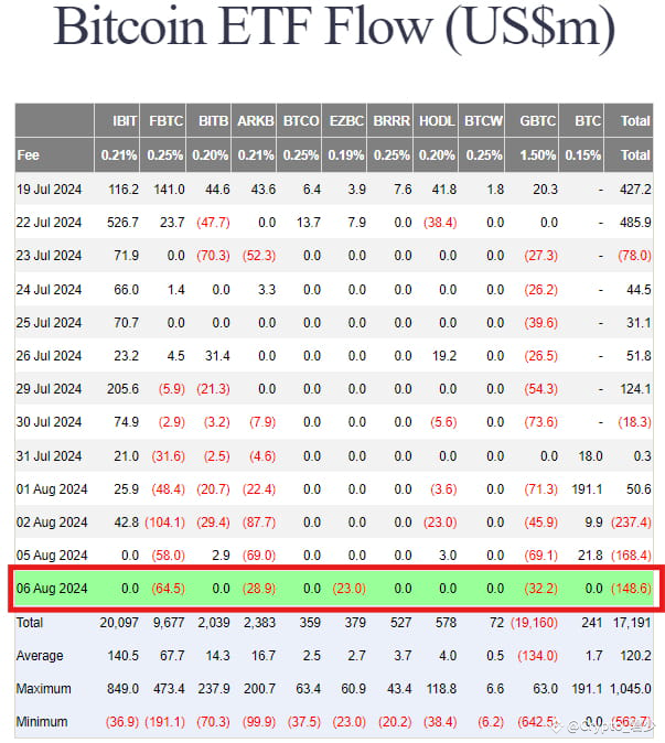 BTC ETF flow has dropped sharply again. Is the risk | Crypto_君少 on ...