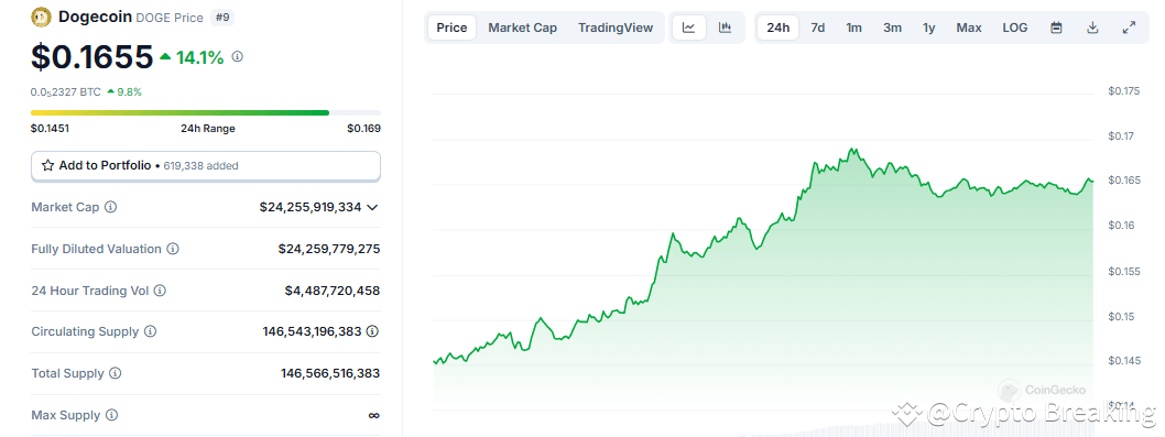 Musk’s Revelation Sparks 15% Dogecoin Spike After Trump Rally Appearance | Crypto Breaking on ...