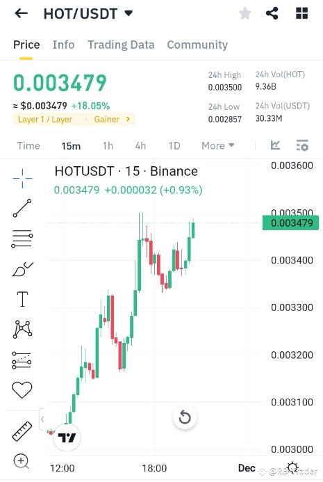 🔥 $HOT /USDT Technical Analysis 🎯 Current Price: $0.003 | RB-Trader Official on Binance Square